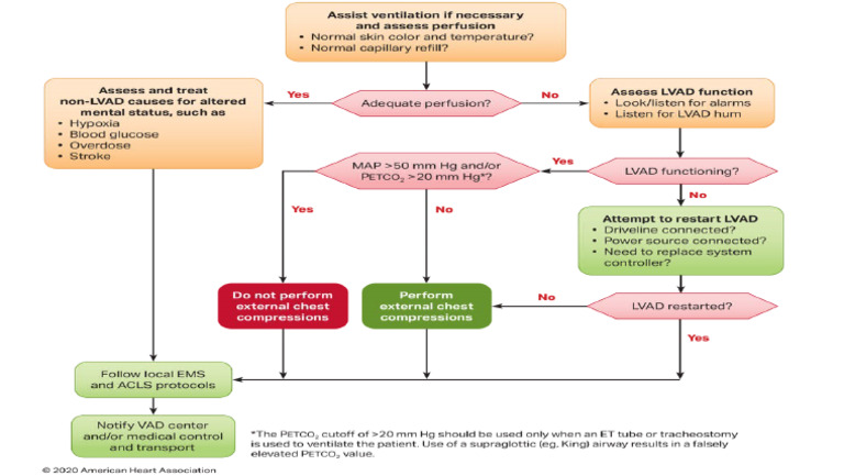 ACLS LVAD Guideline | PDF