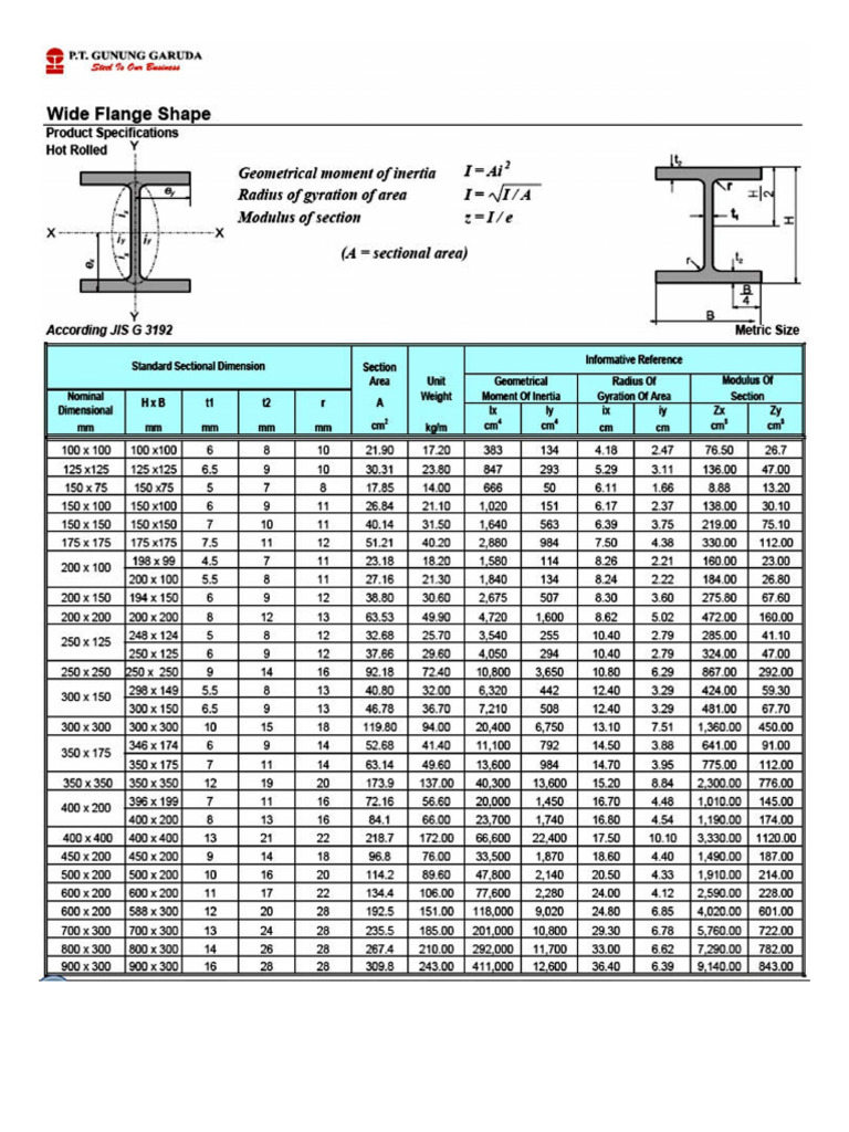 Tabel Profil Baja IWF | PDF