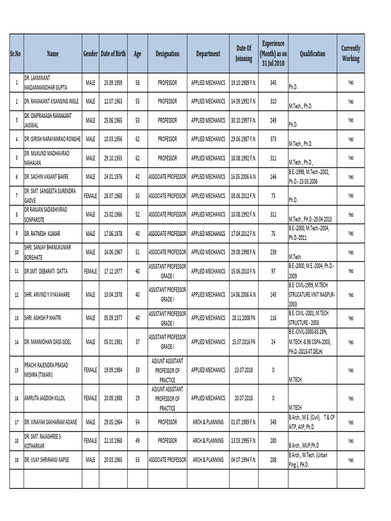 Faculty List 2017 18 | Download Free PDF | Vocational Education ...