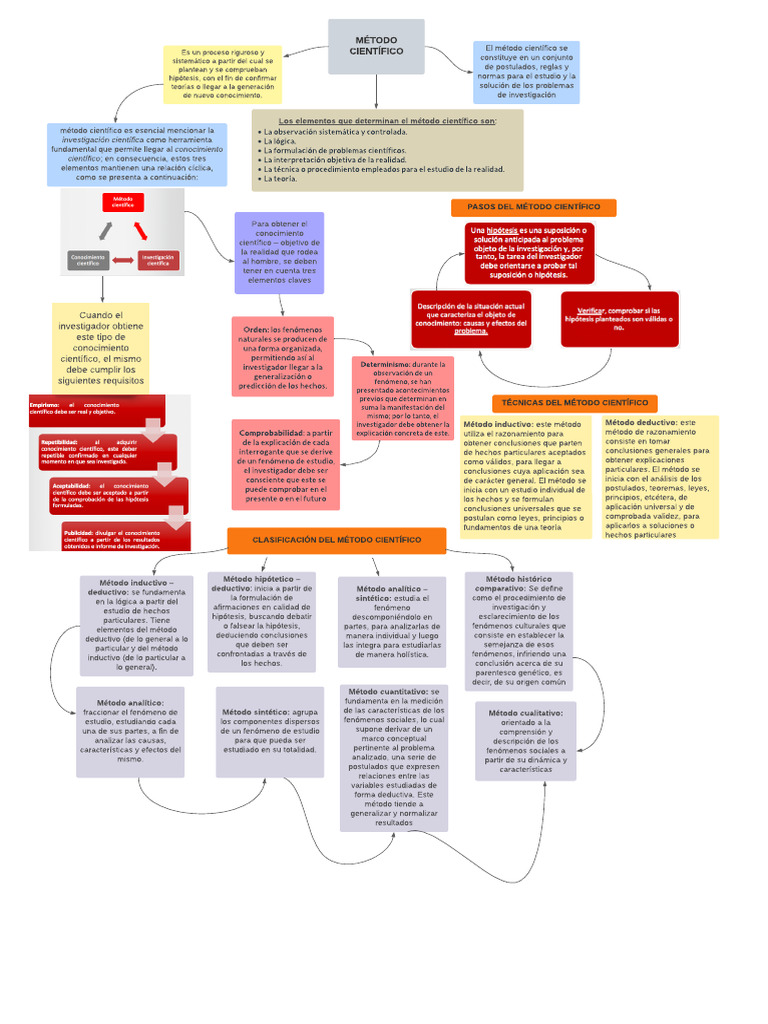 Mapa conceptual fundamentos de investigación | PDF | Método científico ...