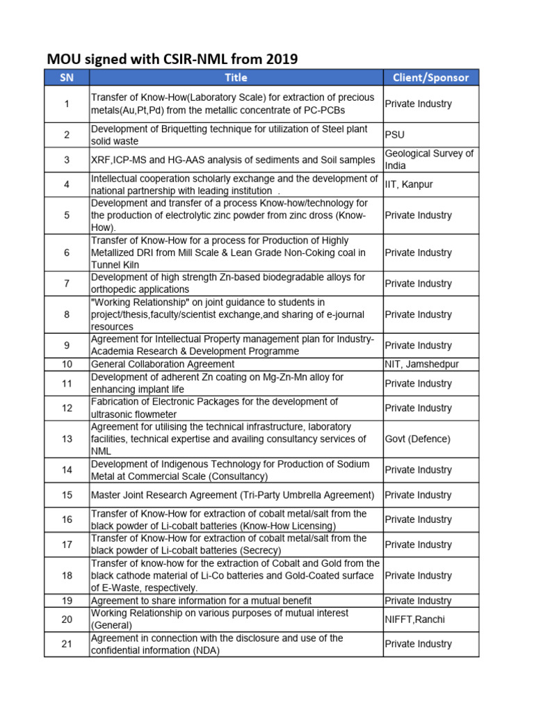 Csir NML Mou | Download Free PDF | Non Disclosure Agreement | Metals Csir NML Mou | Download Free PDF | Non Disclosure Agreement | Metals