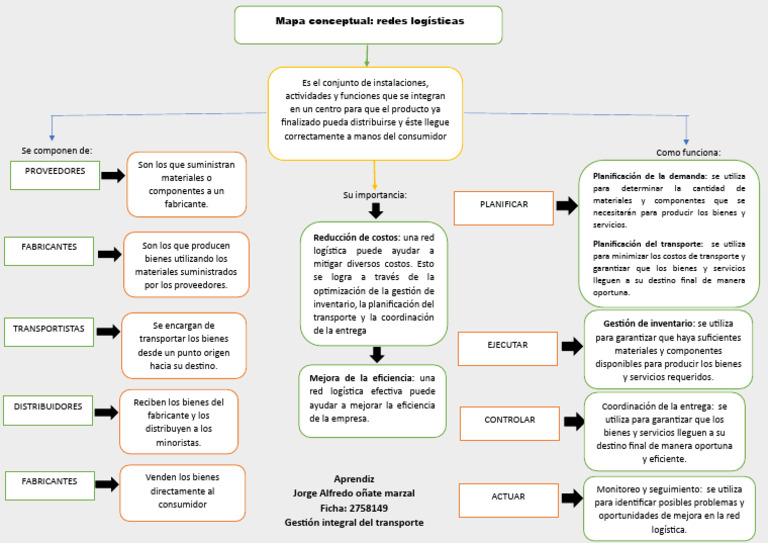Mapa Conceptual de Redes Logísticas | PDF | Logística | Negocios económicos