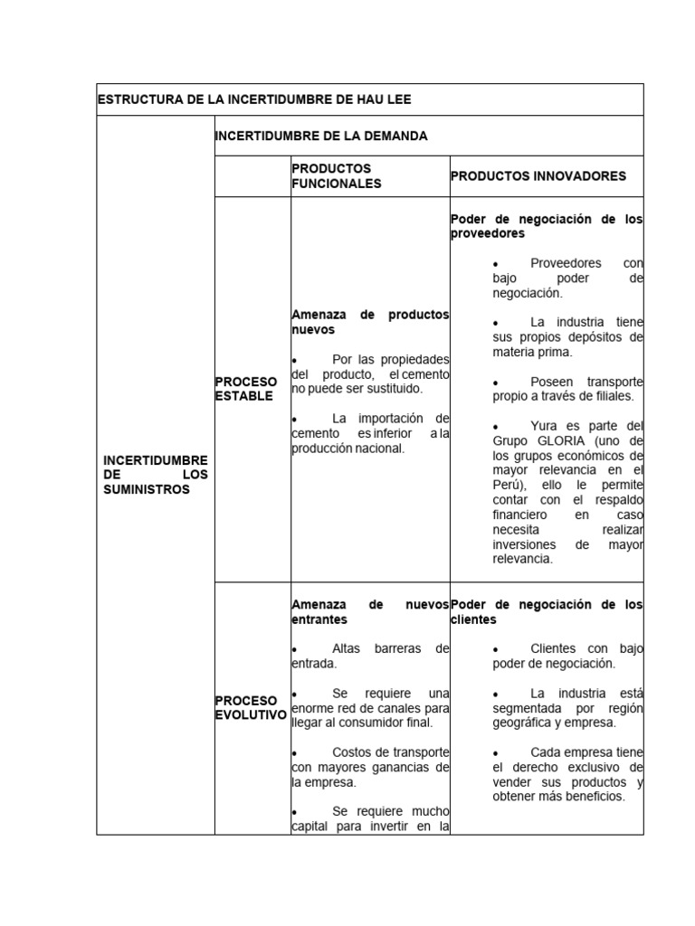 Estructura de La Incertidumbre de Hau Lee | PDF | Business | Cadena de suministro