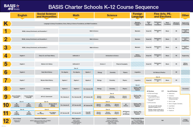 BASIS K–12 Course Sequence Overview | PDF | Physical Education | Science