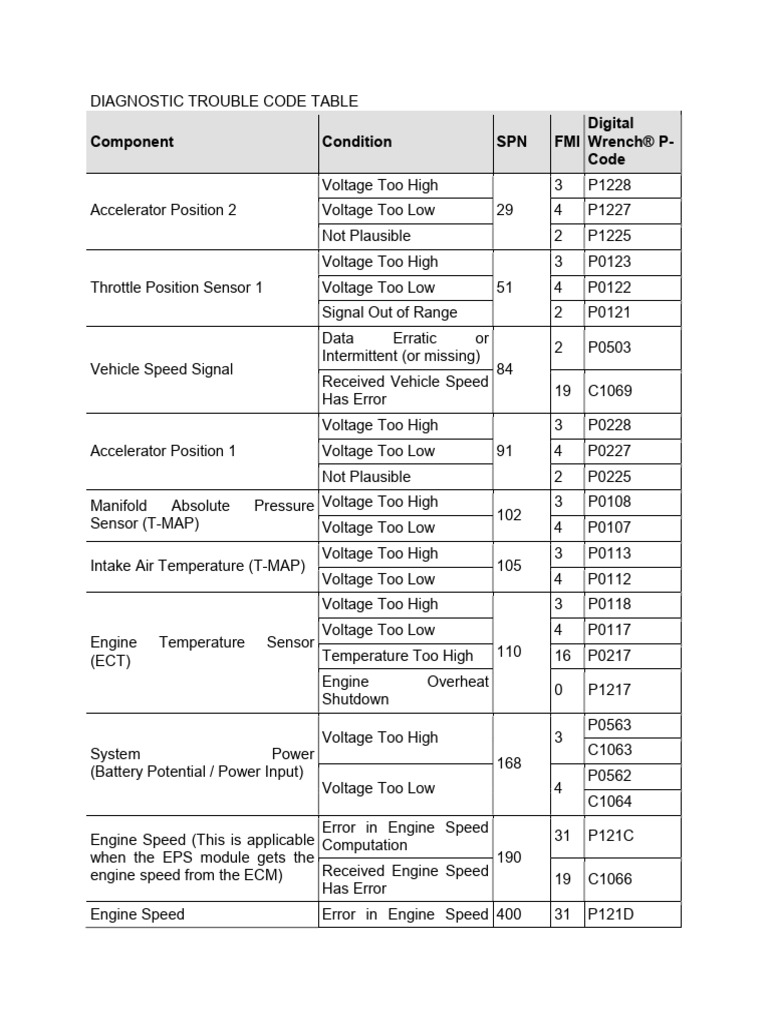 Diagnostic Trouble Code Table 2014 RZR 1000 | PDF | Throttle | Engines