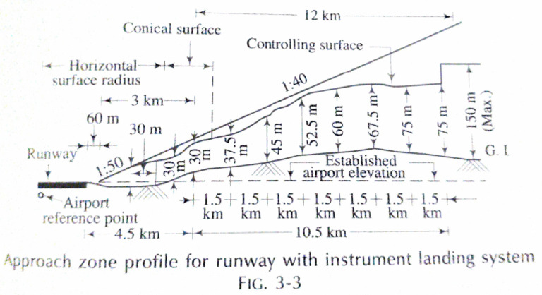 Runway Approach Zone Profile | PDF