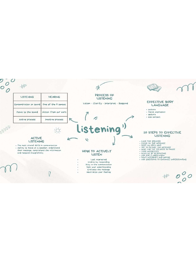 Listening Mind Map | PDF