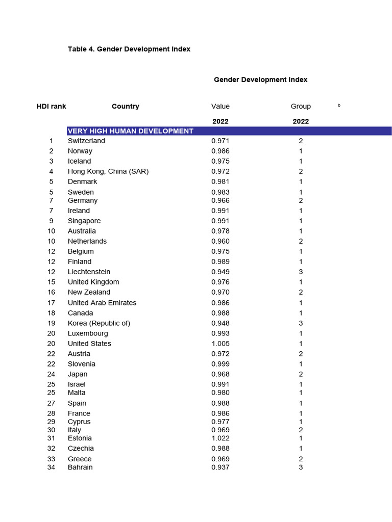 Norway's HDI and Gender Development 2022 | PDF | Human Development ...