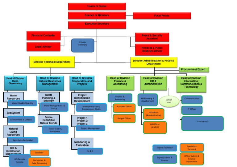 Organogram CBLT | Download Free PDF | Financial Analyst | Economies
