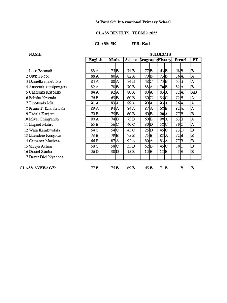 Term 2 Results for Class 5K | PDF