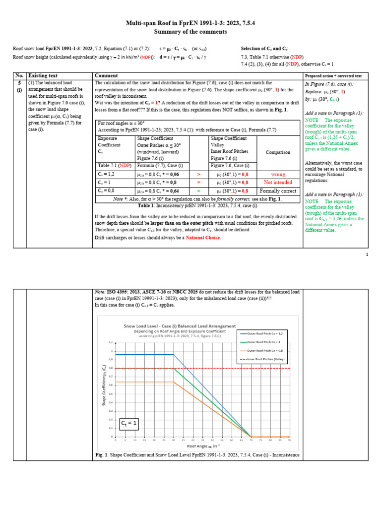 Comments To FprEN1991 1-3-2023 Multi Span Roof | PDF | Snow | Roof