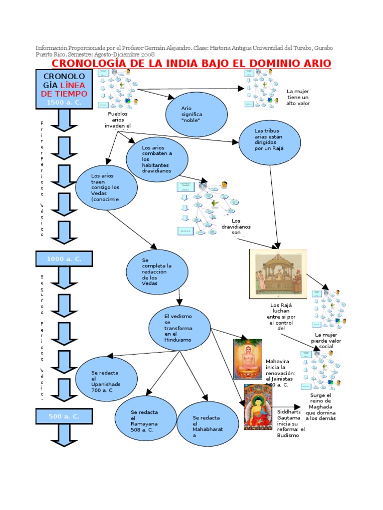 Diagrama 11 - La India Bajo El Dominio Ario | PDF | Religiones indias ...