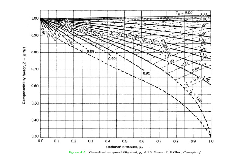 diagrama_compressibilidade_0_a_1 | PDF