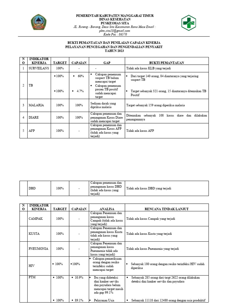 Bukti Pencapaian Indikator Kinerja P2P 2023 | PDF