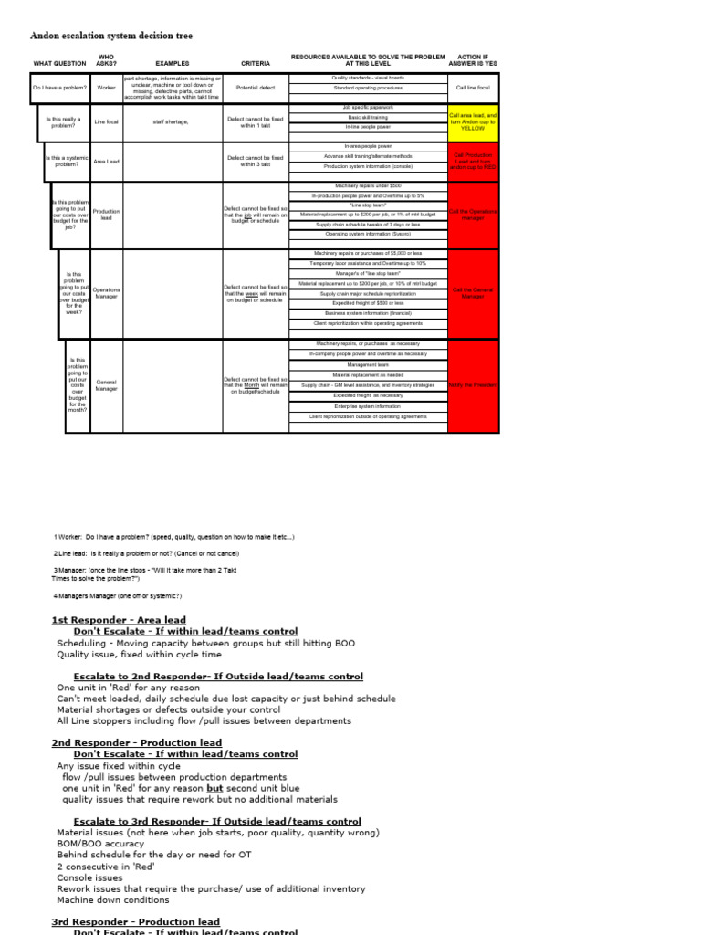 Andon Escalation System Decision Tree | Download Free PDF | Economies ...