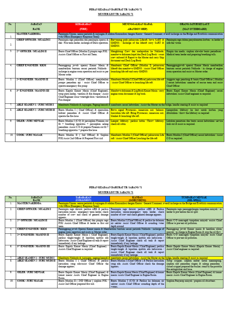 Muster List Kapal Tug Boat | Download Free PDF | Shipping