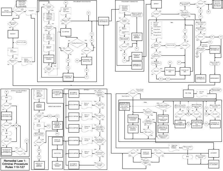 CrimPro Flowchart | PDF | Bail | Arrest