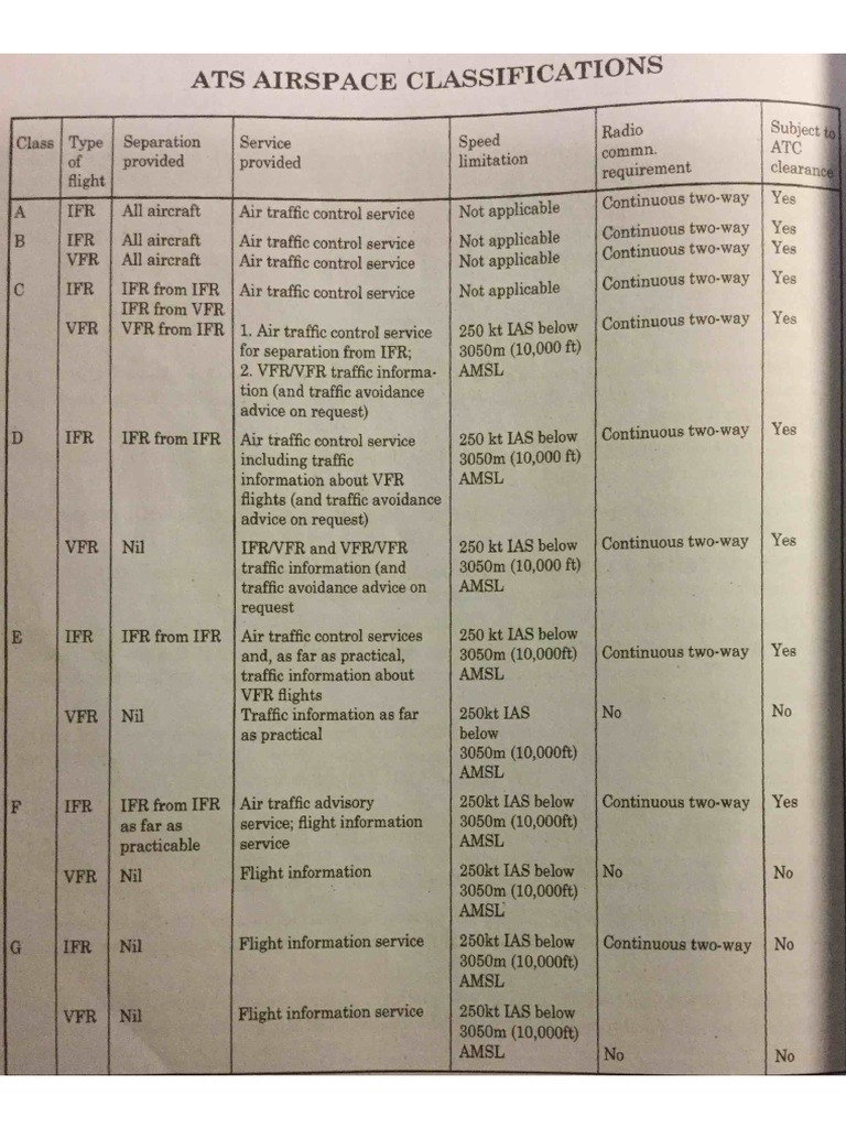 Airspace classification | PDF