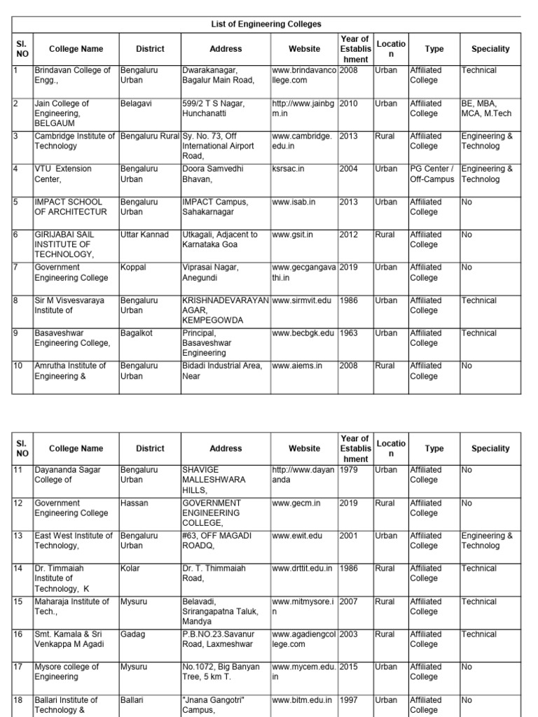 List of Engineering Colleges - Bangalore | PDF | Bangalore | Engineering