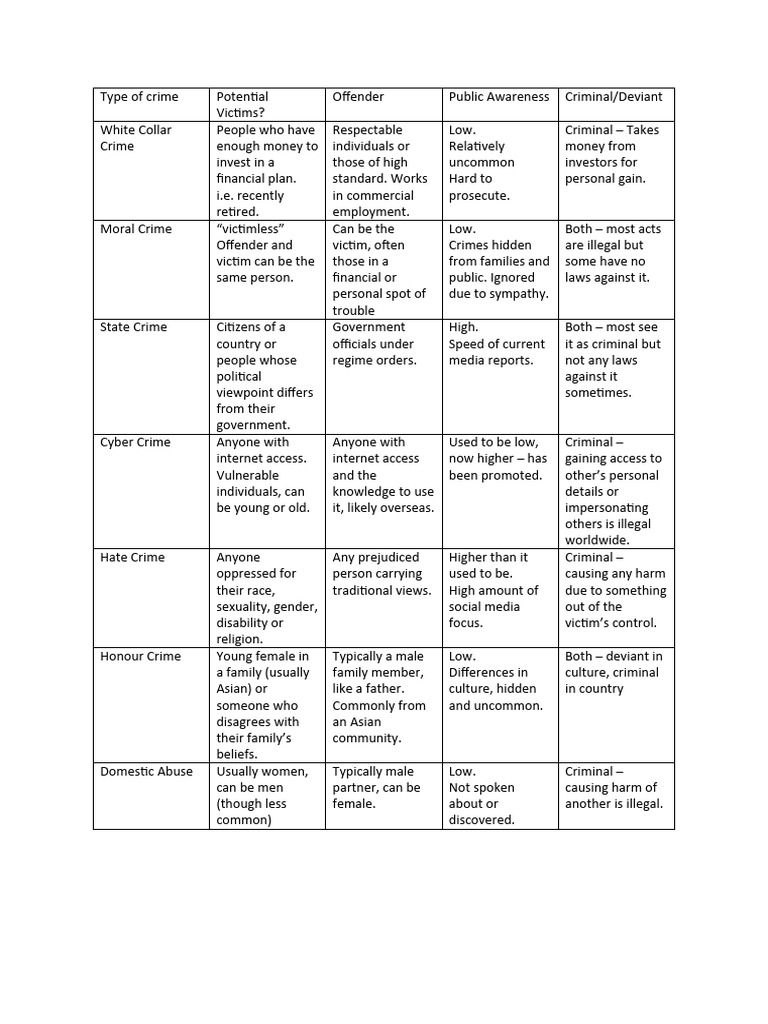 Types of Crime and Their Impact | PDF | Crimes | Crime & Violence
