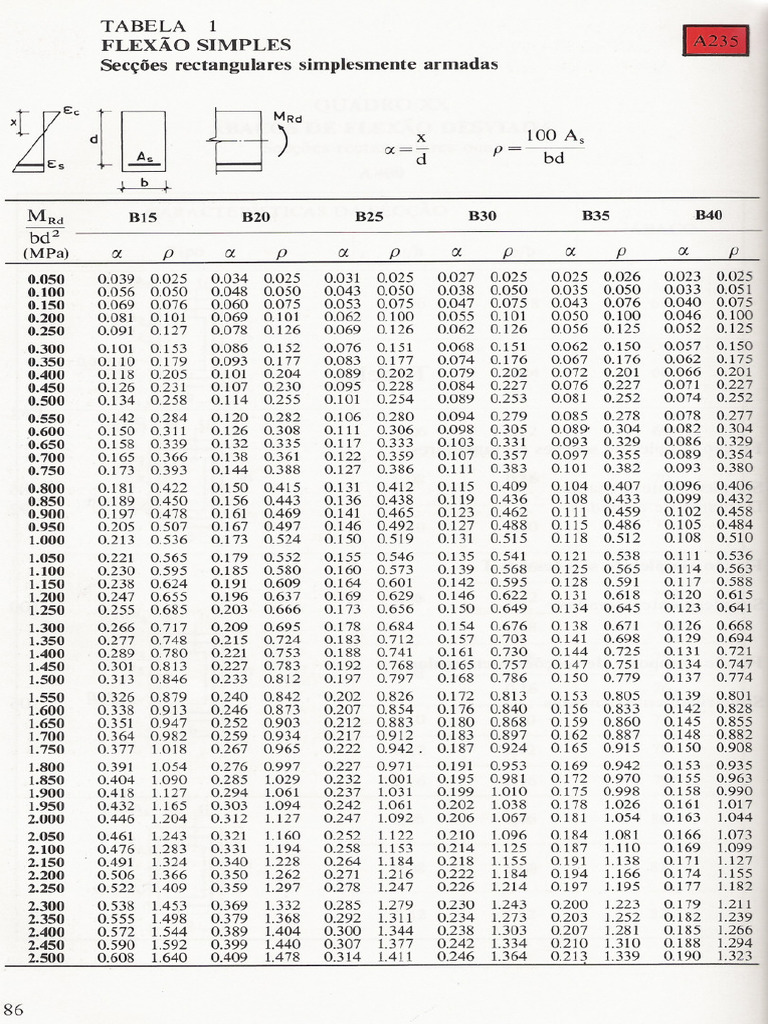 Tabelas e Ábacos de Flexão Simples, Composta e Desviada-1 | PDF