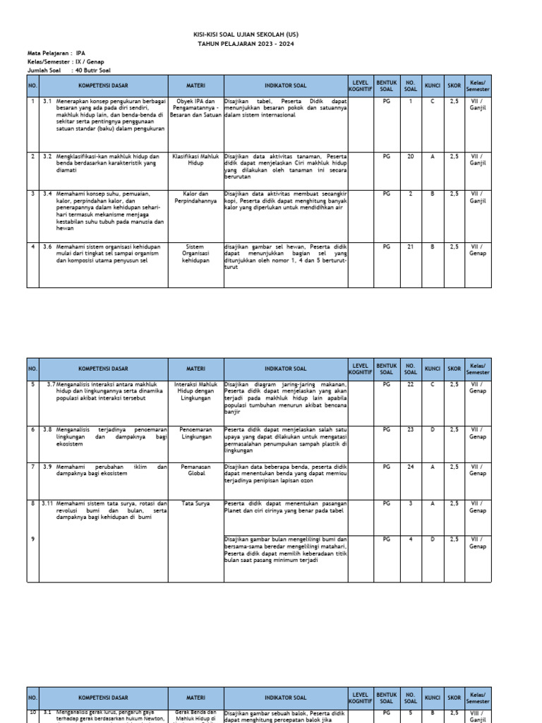Kisi-Kisi Soal IPA Kelas IX | PDF