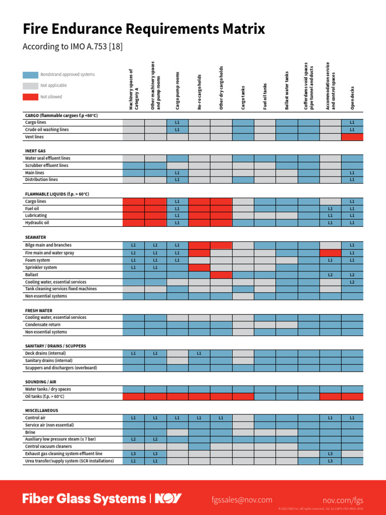 Bondstrand Fire Matrix | PDF