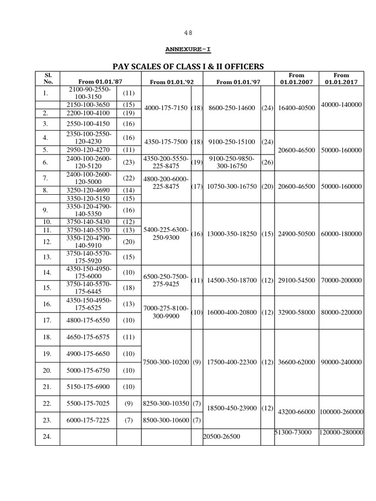 Pay Scales for Class I & II Officers | PDF