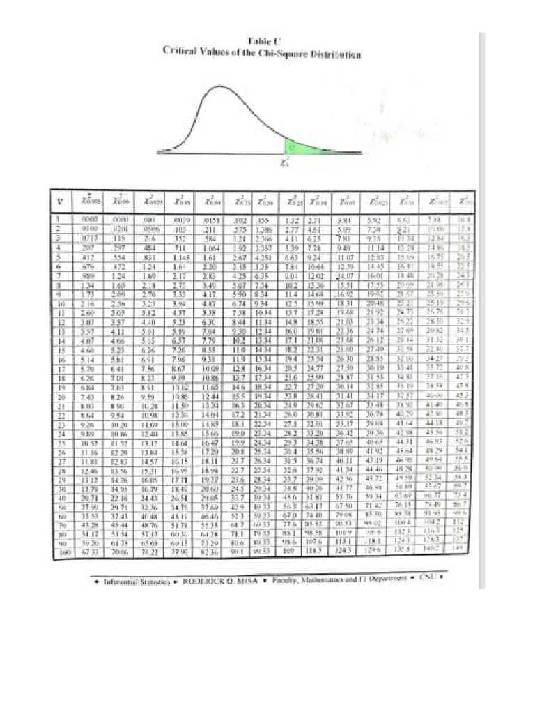 Chi-Square Table | PDF
