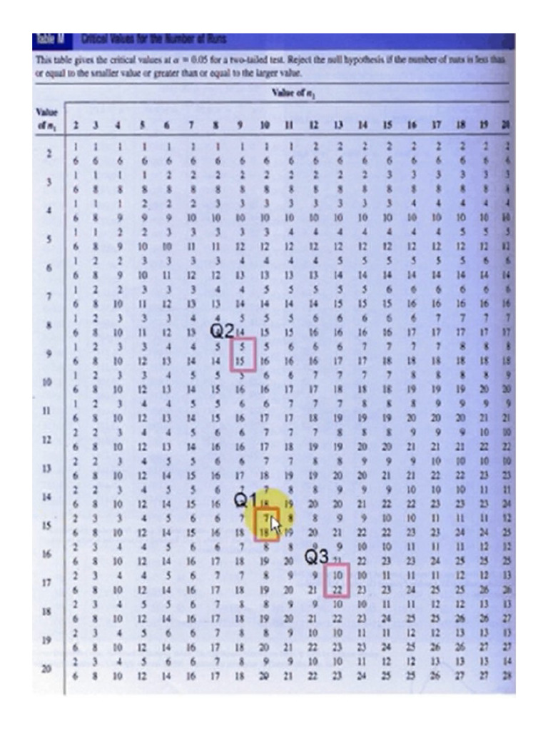 Table M For Run Test Randomness Topic 1.2 | PDF