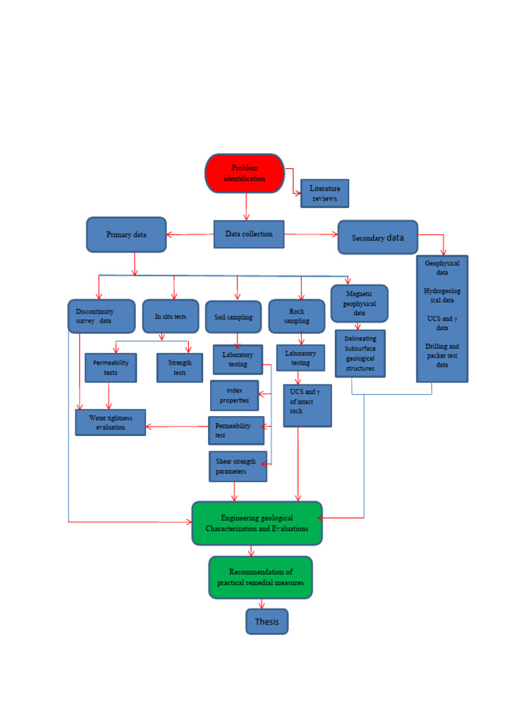 Modified Flow Chart | PDF | Earth Sciences | Geology