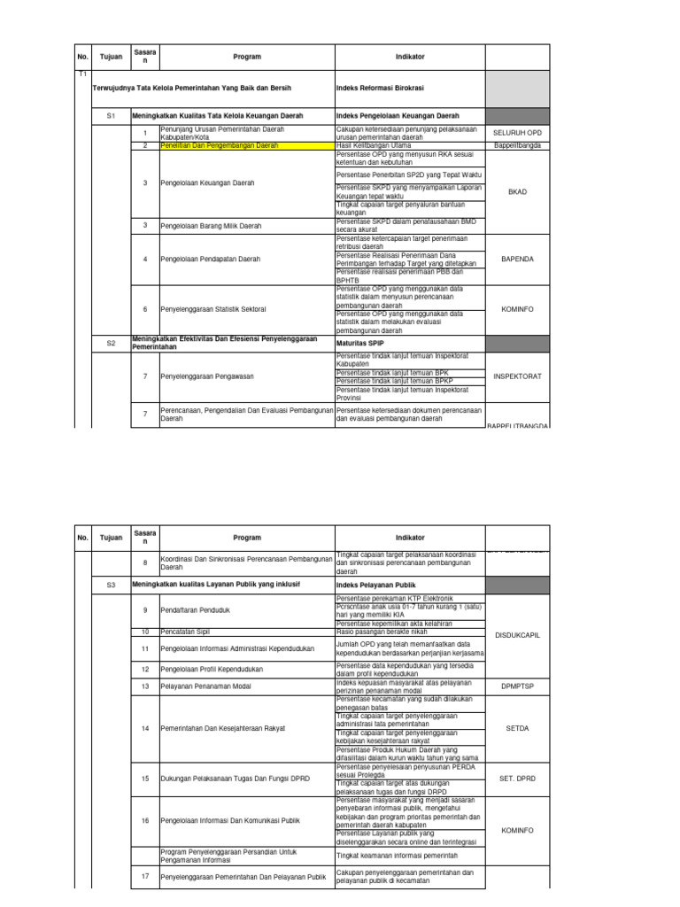 Cascading Tujuan Sasaran Program RPD | PDF