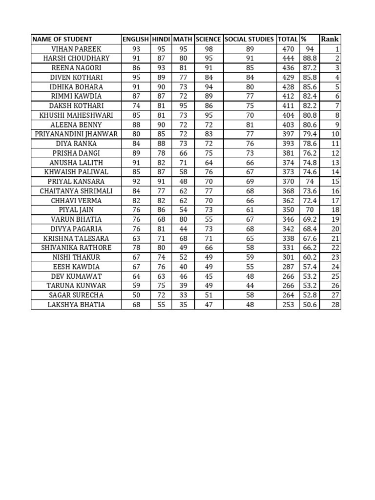 Student Exam Results and Rankings | PDF