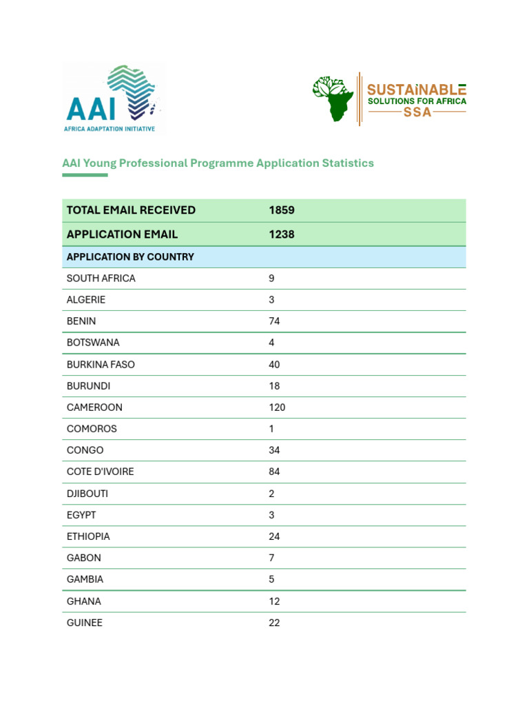 AAI Young Professional Applications Overview | PDF