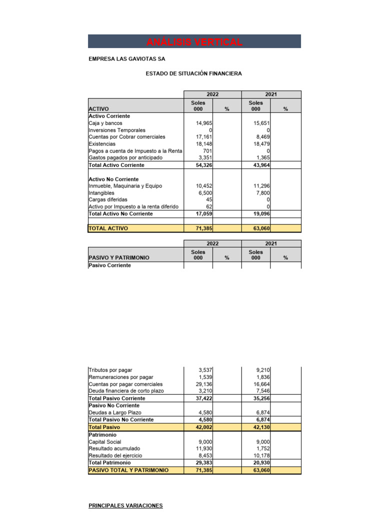 Caso 3 - Actividad Eeff Análisis y Ratios Financieros - Caso | PDF | Estado de resultados ...