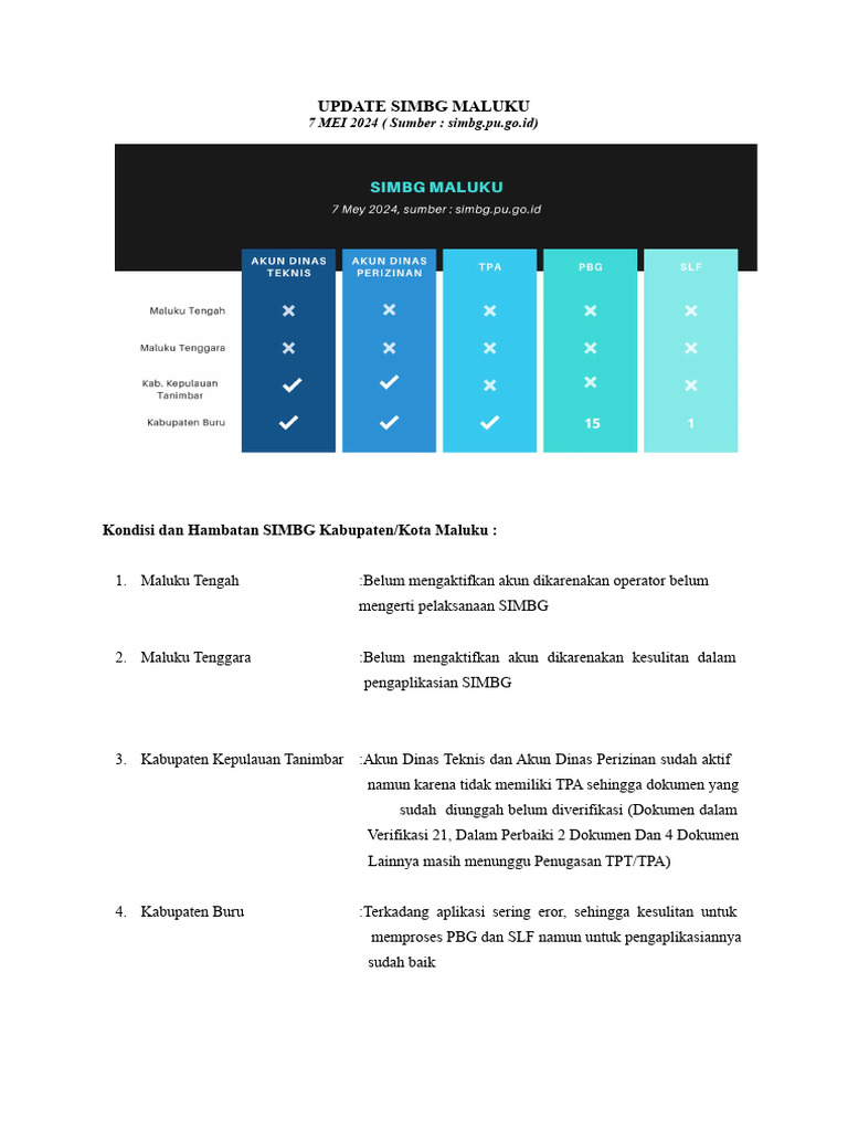 Update Simbg Maluku | PDF
