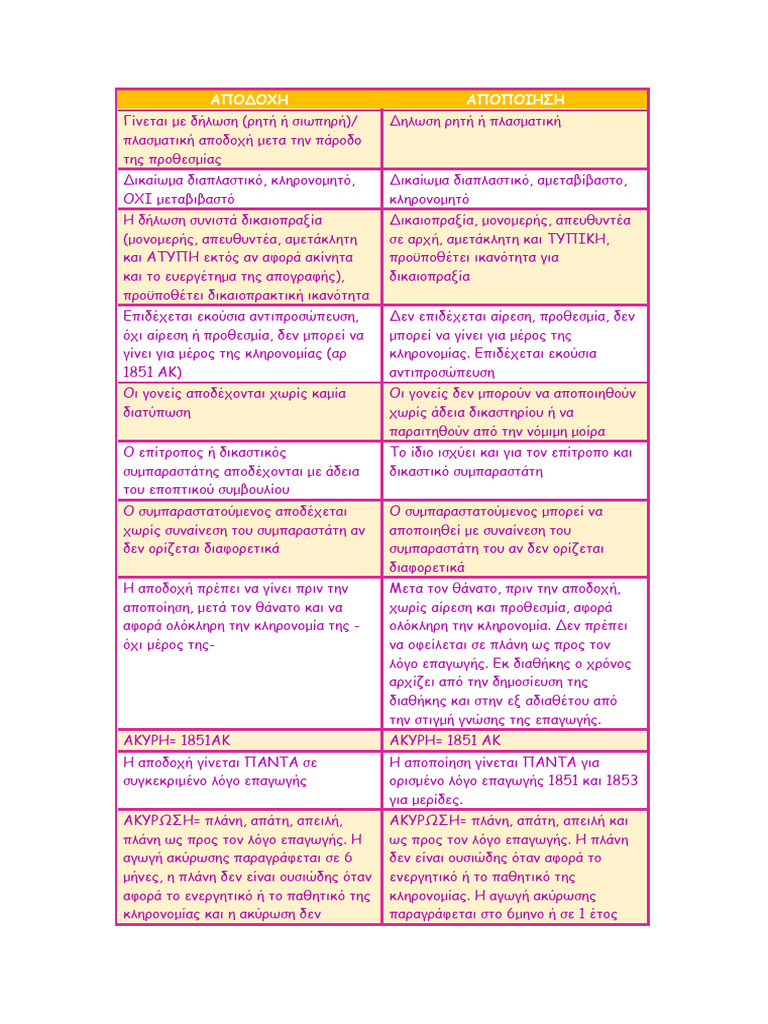 ΚΛΗΡΟΝΟΜΙΚΟ ΔΙΚΑΙΟ | PDF