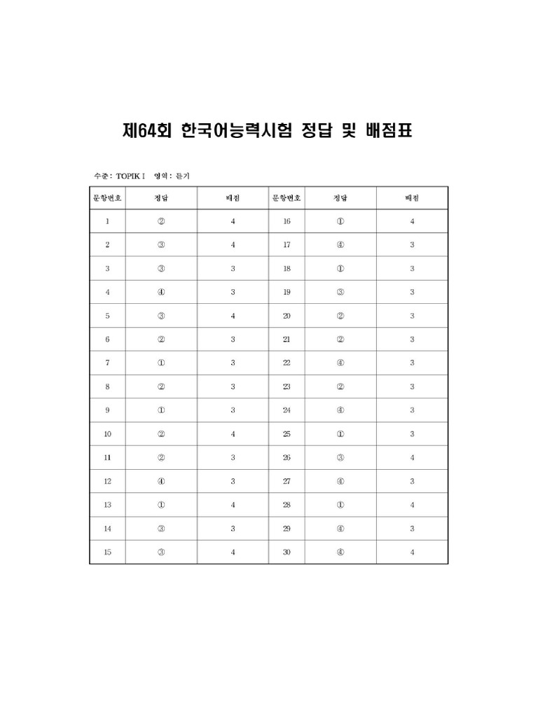 64th TOPIK I Answer-sheet- Reading-Listening | PDF