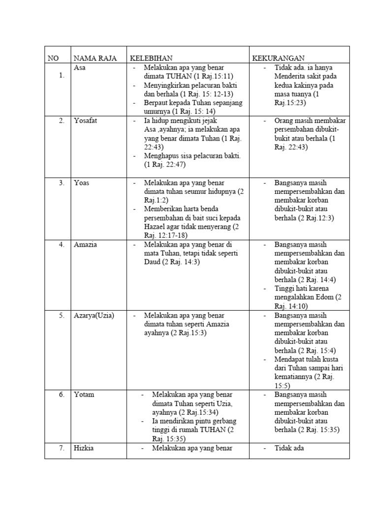 Nama Nama Raja | PDF