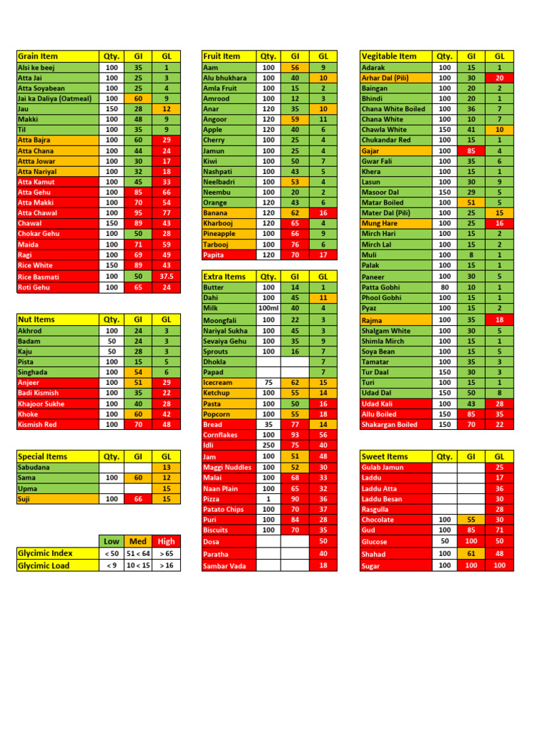 GL Calculation | Download Free PDF | Glycemic Load | Foods