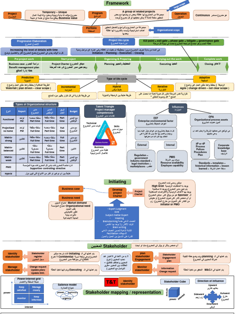 Pre Project Work Start Project Organizing & Preparing Carrying Out The ...