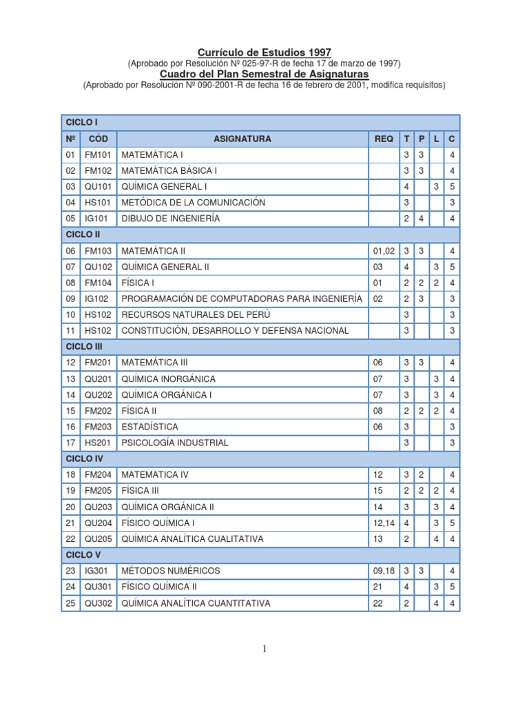 Plan De Estudios Ing Quimica Unac Pdf Ingeniería Química