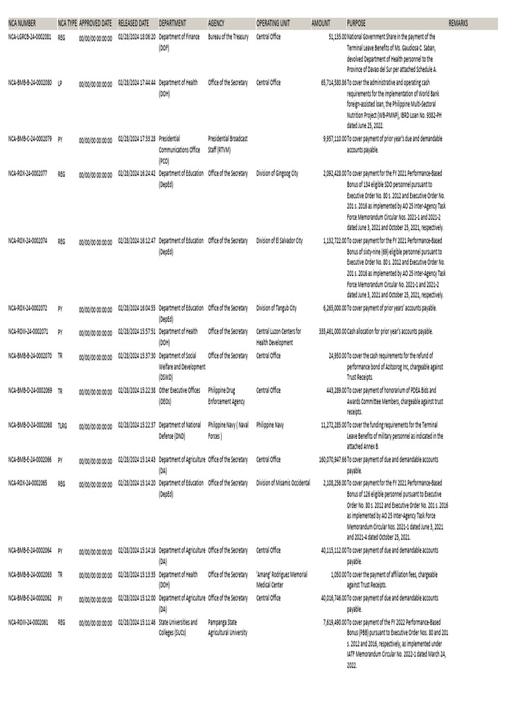 Updated Nca | PDF | Government | Philippines