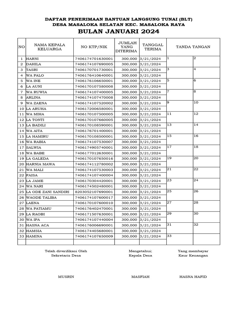 Daftar Penerima BLT 2024 Masaloka | PDF
