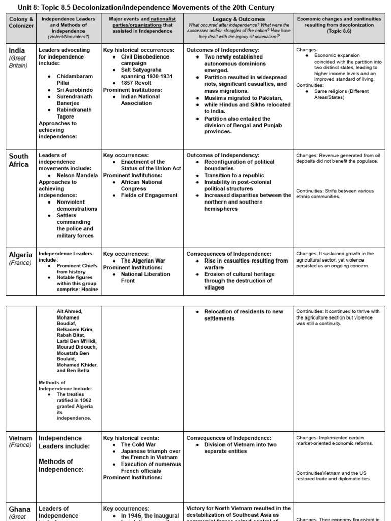 Topic 8.5 - Decolonization Graphic Organizer | PDF | Partition Of India ...