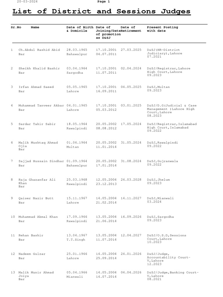 List of District and Sessions Judges | PDF | Lahore | Government Of Pakistan