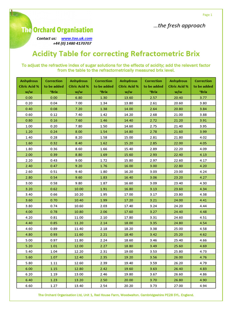 Acidity and Brix Correction Table | PDF | Analytical Chemistry | Metrology