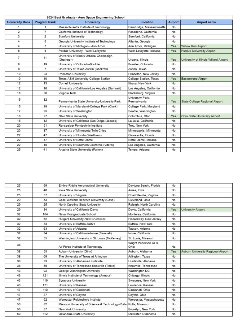 PG Aerospace Ranking | PDF