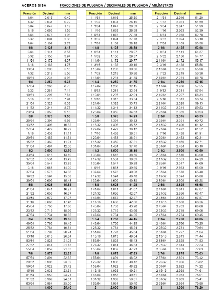 Tabla de Fracciones Pulgada, Decimales de Pulgada, Milímetros | PDF