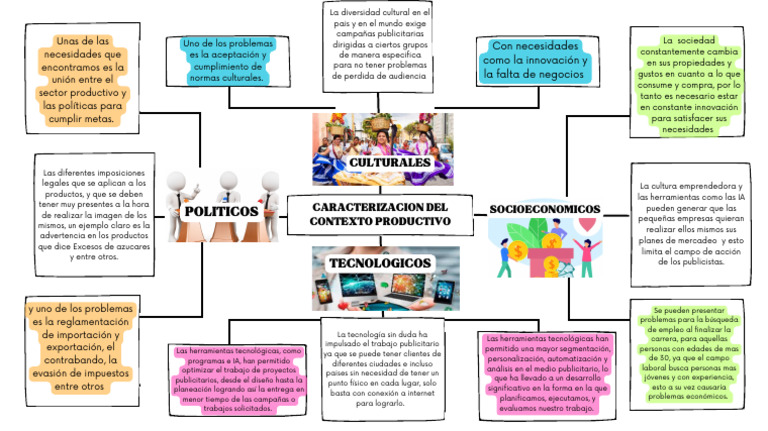 Mapa Mental - Caracterizacion Del Contexto Productivo | PDF | Publicidad | Inteligencia artificial